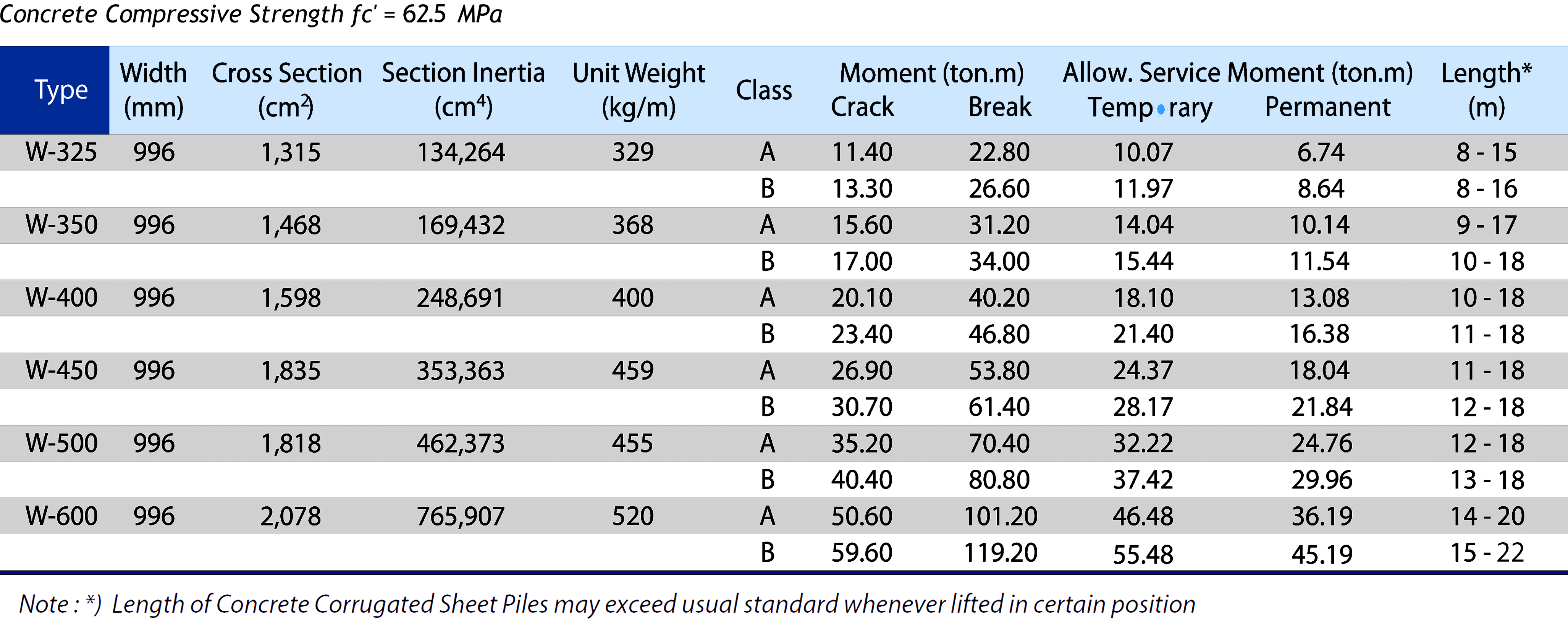 Corrugated Concrete Sheet Pile (CCSP) | Brantas Abipraya